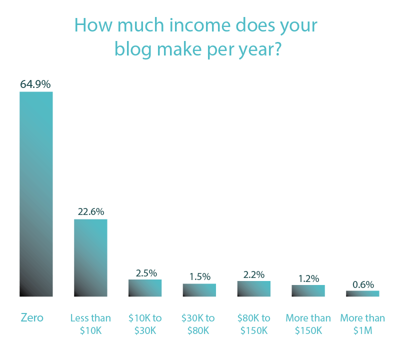 How to Monetize Your Content in WordPress | Ultimate.2023